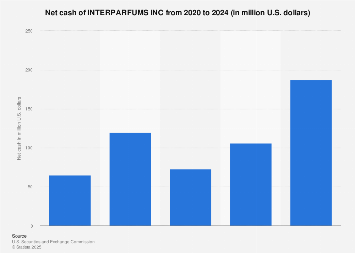 Inter Parfums net cash 2023 | Statista