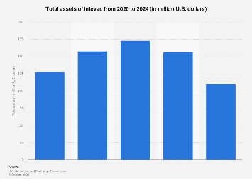Intevac total assets 2024| Statista