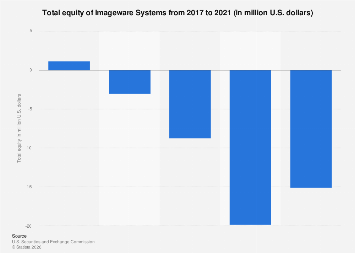 Imageware Systems total equity 2021| Statista