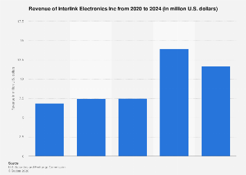 Interlink Electronics Inc revenue 2024| Statista
