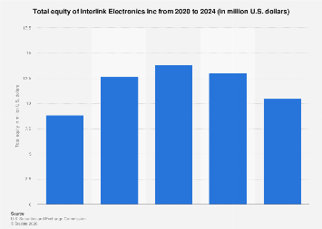 Interlink Electronics Inc total equity 2024| Statista