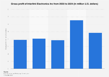Interlink Electronics Inc gross profit 2024| Statista