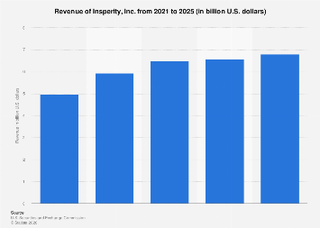 Insperity, Inc. revenue 2025| Statista