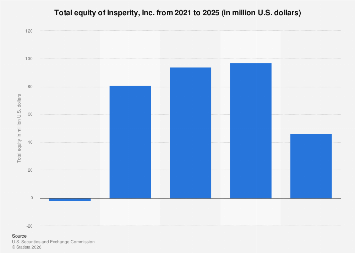 Insperity, Inc. total equity 2025| Statista