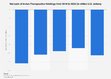 Invivo Therapeutics Holdings net cash 2022 | Statista