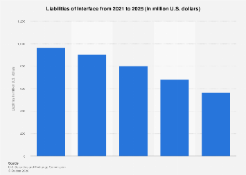 Interface liabilities 2025| Statista
