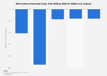 Innovate Corp. net income 2023 | Statista