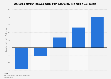 Innovate Corp. operating profit 2023 | Statista