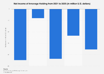 Innovage Holding net income 2024| Statista