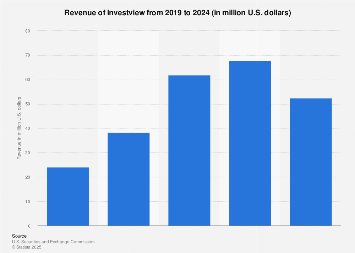 Investview revenue 2024| Statista
