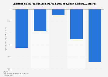 Immunogen, Inc. operating profit 2022| Statista