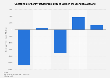 Investview operating profit 2023 | Statista
