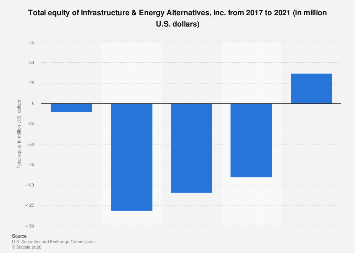 Infrastructure & Energy Alternatives, Inc. total equity 2021| Statista
