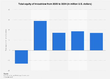 Investview total equity 2024| Statista