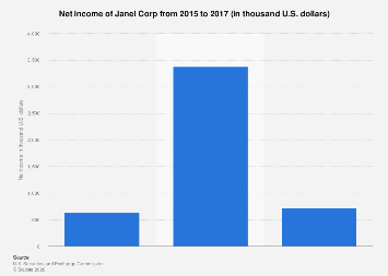 Janel Corp net income 2017| Statista