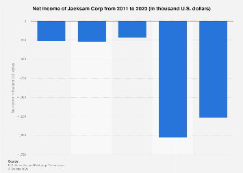 Jacksam Corp net income 2023| Statista