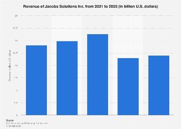 Jacobs Solutions Inc. revenue 2025| Statista