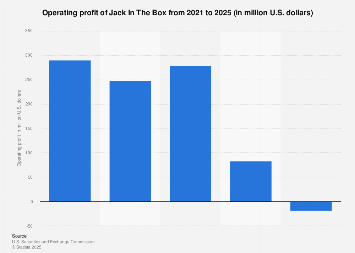 Jack In The Box operating profit 2024| Statista