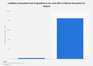Industrial Tech Acquisitions Ii, Inc. liabilities 2022 | Statista