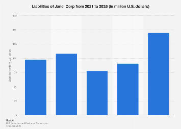 Janel Corp liabilities 2025| Statista