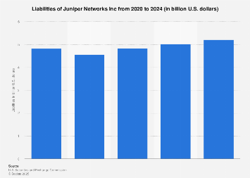 Juniper Networks Inc liabilities 2023 | Statista