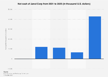 Janel Corp net cash 2025| Statista