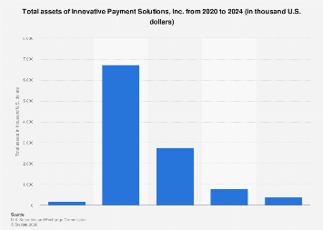 Innovative Payment Solutions, Inc. total assets 2024| Statista