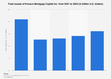 Invesco Mortgage Capital Inc. total assets 2024| Statista