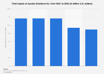 Jacobs Solutions Inc. total assets 2025| Statista