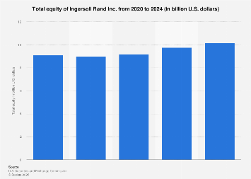 Ingersoll Rand Inc. total equity 2024| Statista