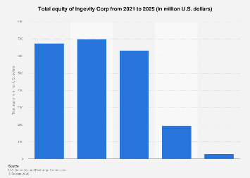 Ingevity Corp total equity 2025| Statista