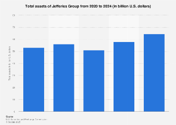 Jefferies Group total assets 2024| Statista