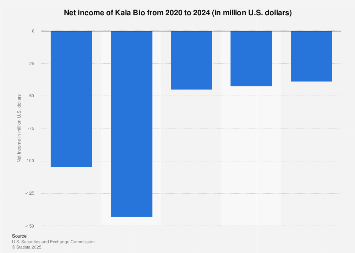 Kala Bio net income 2024| Statista