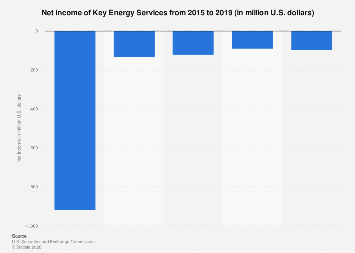 Key Energy Services net income 2019| Statista