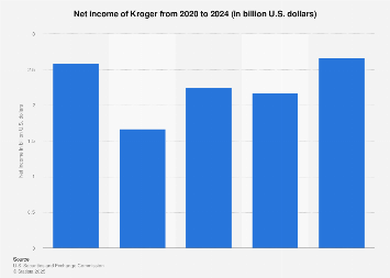 Kroger net income 2024| Statista