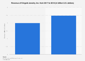 Kingold Jewelry, Inc. revenue 2018| Statista