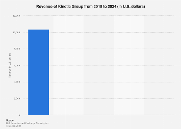 Kinetic Group revenue 2023 | Statista