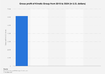 Kinetic Group gross profit 2023 | Statista