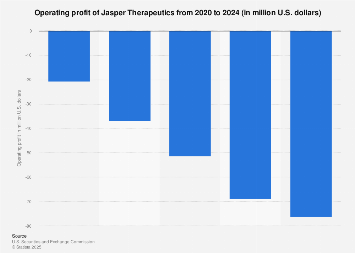 Jasper Therapeutics operating profit 2024| Statista