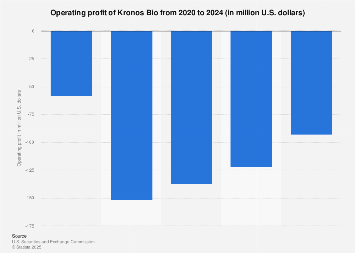 Kronos Bio operating profit 2024| Statista