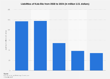 Kala Bio liabilities 2023 | Statista
