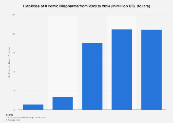 Kiromic Biopharma liabilities 2024| Statista
