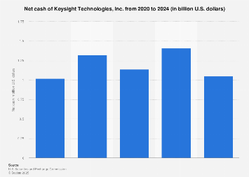 Keysight Technologies, Inc. net cash 2023 | Statista