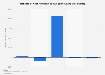 Koss net cash 2024 | Statista