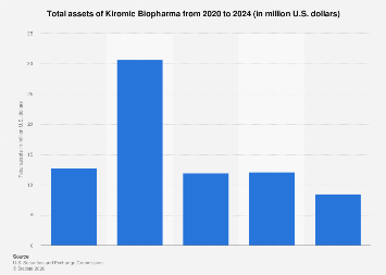 Kiromic Biopharma total assets 2024| Statista
