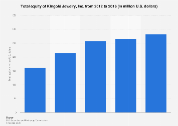 Kingold Jewelry, Inc. total equity 2016| Statista
