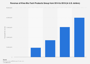 Kiwa Bio-Tech Products Group revenue 2019 | Statista