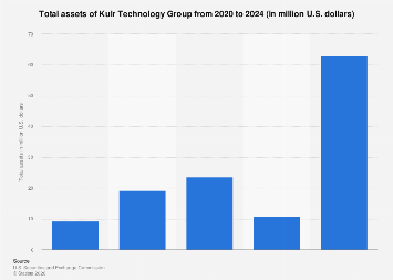 Kulr Technology Group total assets 2024| Statista