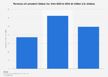 Lanzatech Global, Inc. revenue 2023 | Statista