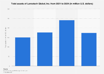 Lanzatech Global, Inc. total assets 2024| Statista